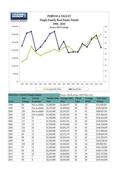 Annual Real Estate Stats Charts 1998-2015 | Kavanaugh Real Estate Group